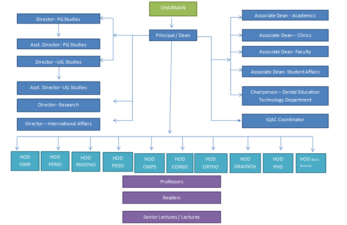 Organogram - PMS Dental College PMS Dental College Trivandrum Kerala
