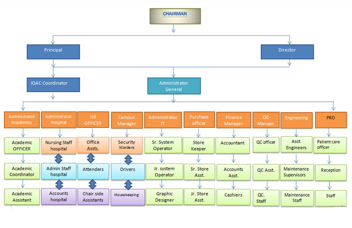 Organogram - PMS Dental College PMS Dental College Trivandrum Kerala